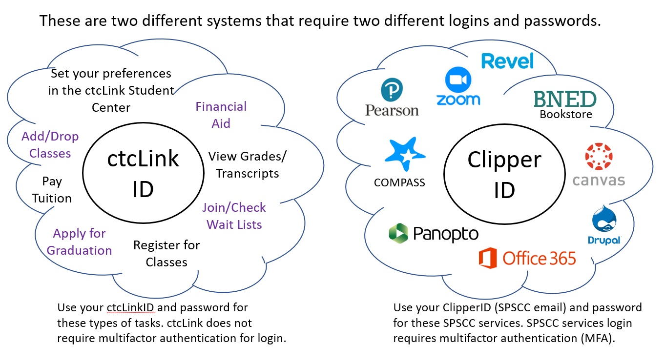 Know when to use ctcLinkID vs. ClipperID? | SPSCC Support